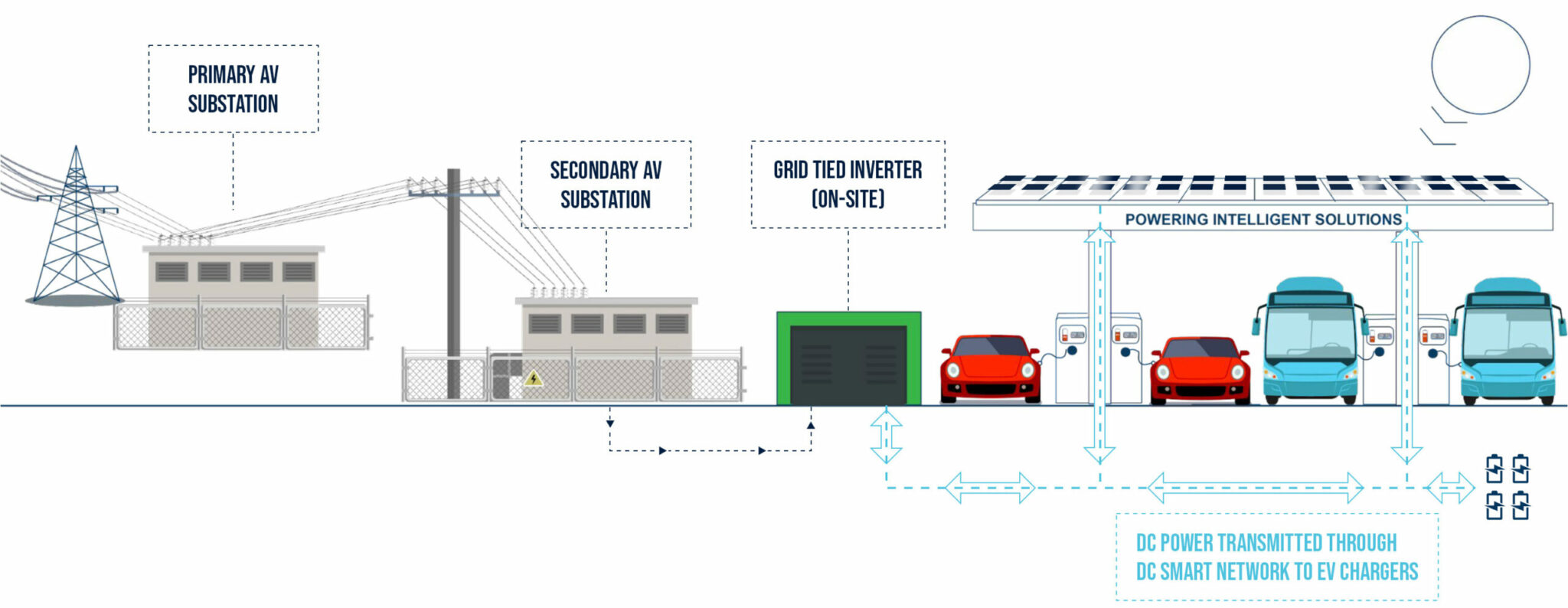 EV Charging | Innovative DC-DC EV Chargers | Turbo Power Systems